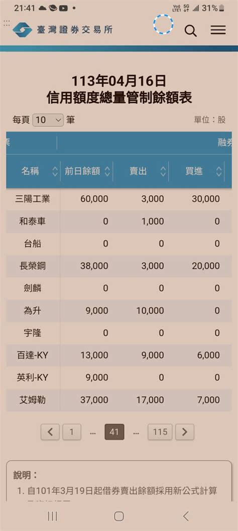 2211 長榮鋼 融券借券籌碼分析 12月｜cmoney 股市爆料同學會