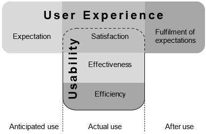 Usability User Experience UX DialogDesign