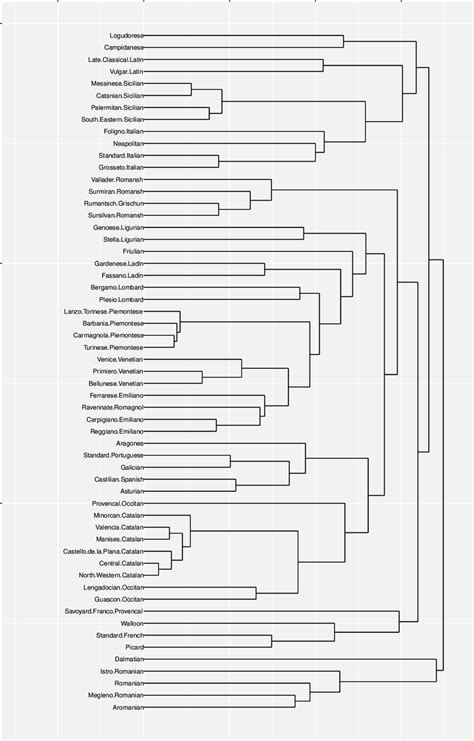 Hierarchical Clustering We Note The Lack Of Any Measure Of Download Scientific Diagram