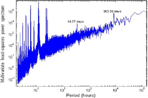 Multivariate Least Squares Power Spectrum Of Eleven 1824 Year Tide