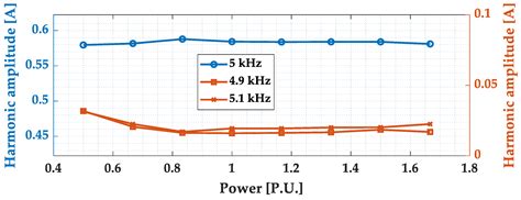 Machines Free Full Text Impact Of Grid Connected Inverter Parameters On The Supraharmonic