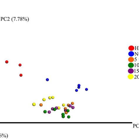 The Multivariate Principal Coordinate Analysis Of The Composition Of