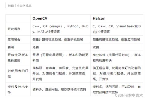 两大图像处理库Halcon和OpenCV的对比 CSDN博客