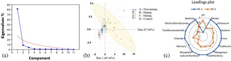 principal component analysis of the metals and physicochemical