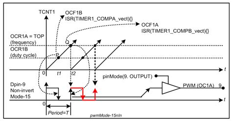 The Frequency Limit Of Fast Pwm Mode 14 Programming Arduino Forum