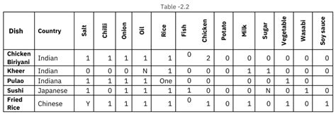 Class 12 Ai Code 843 Unit 2 Data Science Methodology Ncert Book Solution Anjeev Singh Academy