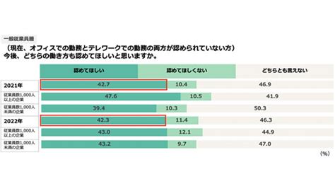 【コロナ禍長期化での働き方意識調査】ハイブリットワーク普及率5割強に オフィスのミカタ