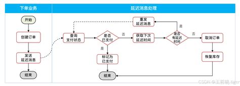第十六章 Rabbitmq延迟消息之延迟插件优化 Ew帮帮网