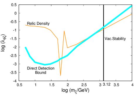 Determination Of Dark Matter Mass From Observed Relic Density Direct