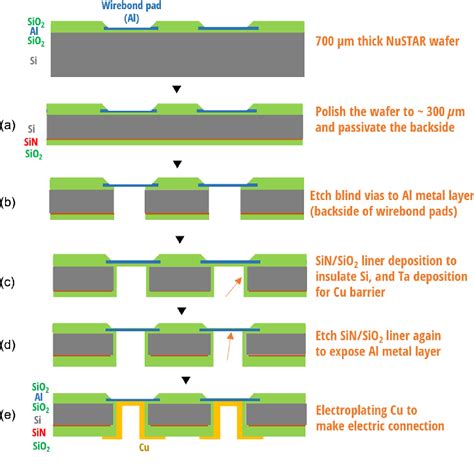 Figure 1 From Proof Of Concept For Through Silicon Vias In Application Specific Integrated