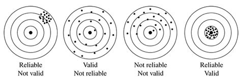 Validity And Reliability Researchmethods