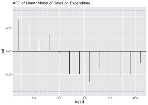 3 Chapter 3 Regression Analysis And Forecasting Economics 395