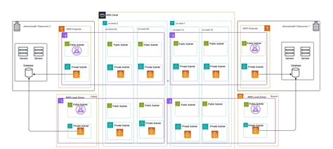 Hybrid Cloud Journey Using Amazon Outposts And Aws Local Zones