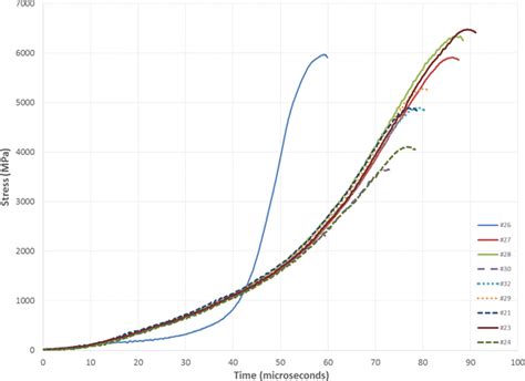 Stresstime Curves For Shpb Tests Solids Lines Indicate A Valid Test