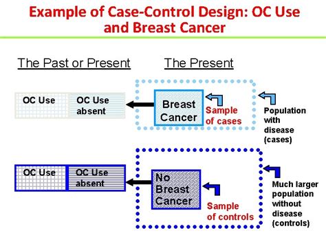 Casecontrol Study Start With Diseased Group Cases Compare