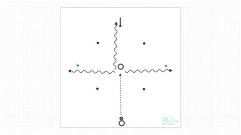 Technical Practice For Turning Part 2 The Coaching Manual