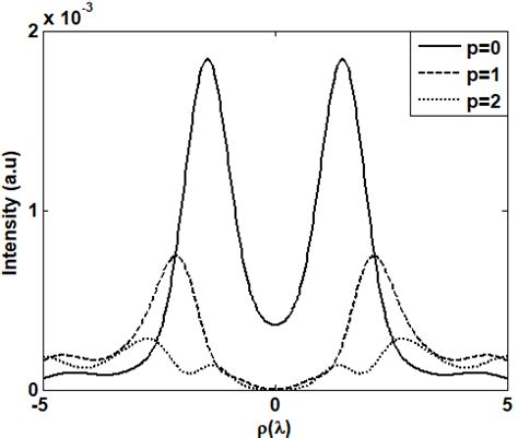 Radial Intensity Distribution Of Linearly Polarized Bgmbg Beam