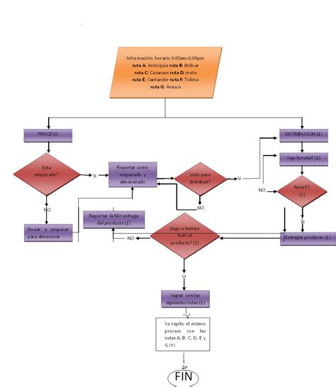 Boticas BTL Delivery Diagrama De Flujo De Datos