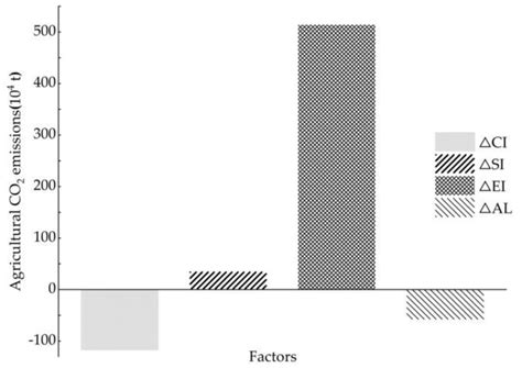 Crop Production And Agricultural Carbon Emissions Relationship Diagnosis And Decomposition Analysis
