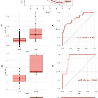 Construction Of A Prognostic Model A The R Package Glmnet Was Used