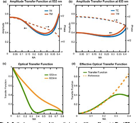 Figure 3 From Incoherent Optoelectronic Differentiation With Optimized