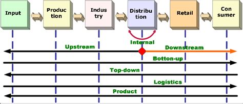 Traceability Forms Throughout A Productive Chain Source Adapted From