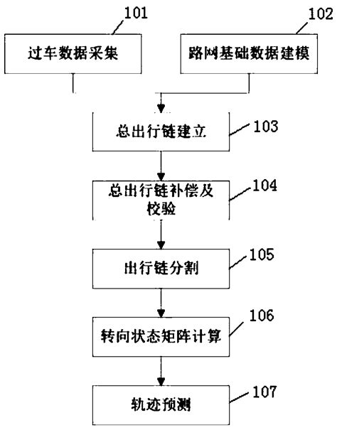 Vehicle Trajectory Prediction Method And System Based On Video Vehicle Passing Data Eureka