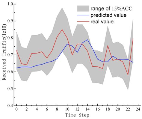 Applied Sciences Free Full Text A Network Traffic Prediction Method