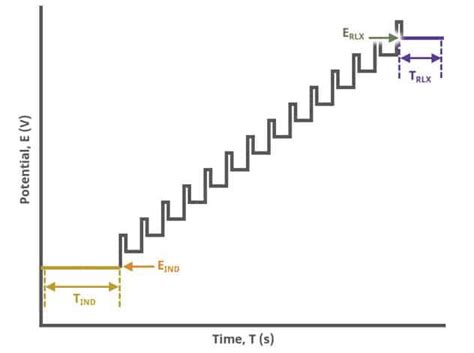 Differential Pulse Voltammetry DPV Pine Research Instrumentation