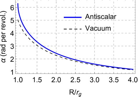 Geodetic Precession Angle α Per One Orbital Revolution As A Function Of Download Scientific