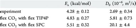 Arrhenius Activation Energy And Pre Exponential Term For Diffusion Of Download Scientific