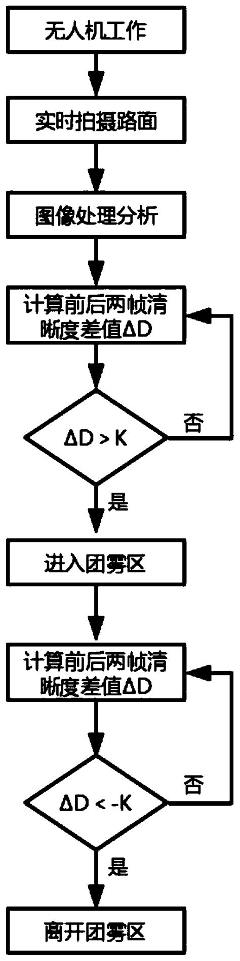 Road Agglomerate Fog State Parameter Monitoring System And Method Thereof Eureka Patsnap