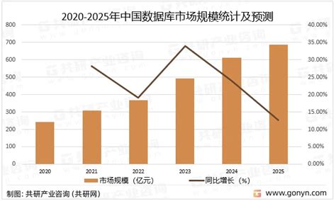 2023年中国数据库产业规模及市场格局分析 图 哔哩哔哩