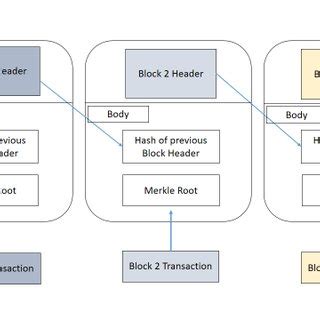 Basic Structure Of Blocks Download Scientific Diagram