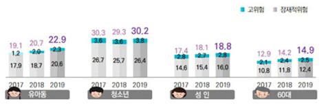 스마트폰 이용자 5명 중 1명 ‘과의존 위험군청소년 가장 높아