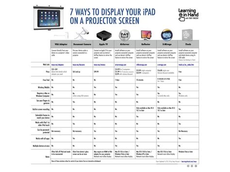 How To Project Your IPad Screen Tools Detailed