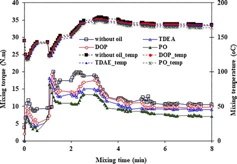 Relationship Between Mixing Torque Time And Mixing Temperaturetime Of