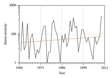 Temporal Pattern Of Monthly Storm Erosivity At Lyon Station For The Download Scientific Diagram