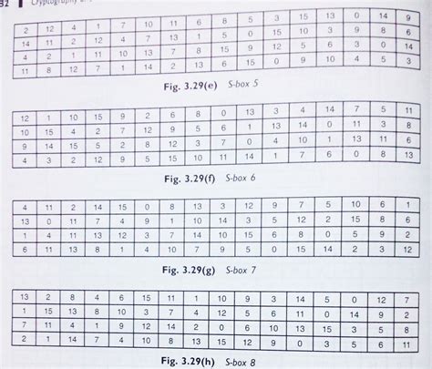 Cryptography Data Encryption Standard Des