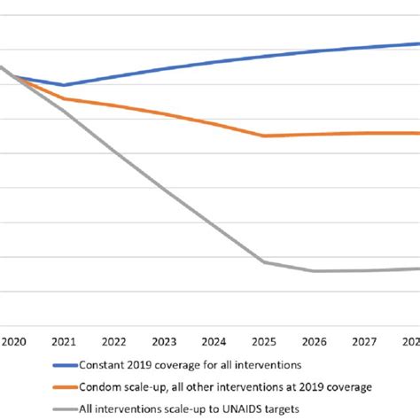 Number Of New Hiv Infections In The Future Under Three Scenarios