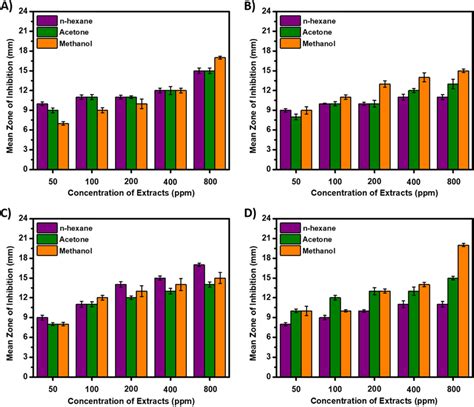 The Antibacterial Activities Of P Varians Root Extracts Against