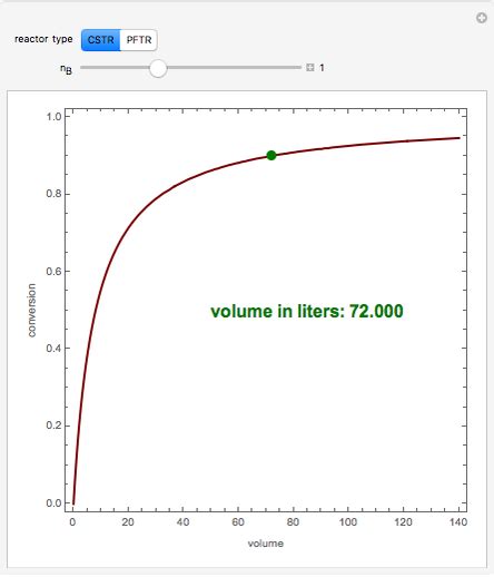 Conversion Versus Reactor Volume For CSTR And PFTR Wolfram Demonstrations Project