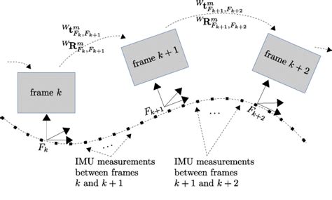 Imu Measurements Obtained Between The Two Subsequent Image Frames Are Download Scientific