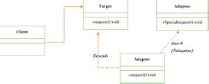 What Is Adapter Design Pattern Java Code Gists