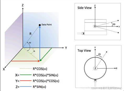 基于labview的velodyne16线激光雷达驱动 labview 激光雷达 csdn博客