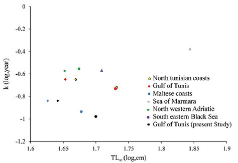 Auximetric Grid Showing The Relationship Performance Of Sciaena Umbra