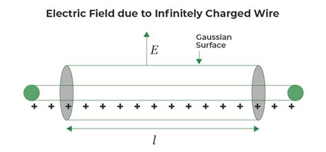 Applications Of Gausss Law Geeksforgeeks