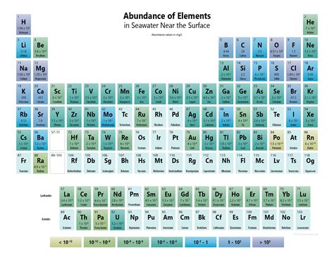 Printable Periodic Table Of Elements 2022