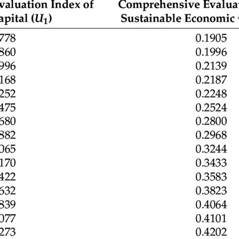 Comprehensive Evaluation Index And Coupling Coordination Degree Of Download Scientific Diagram