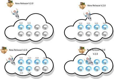 Canary Vs Blue Green Vs Rolling Deployment Digital Varys